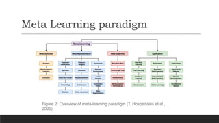 Learning to learn with meta learning | PPTX | Artificial Intelligence ...