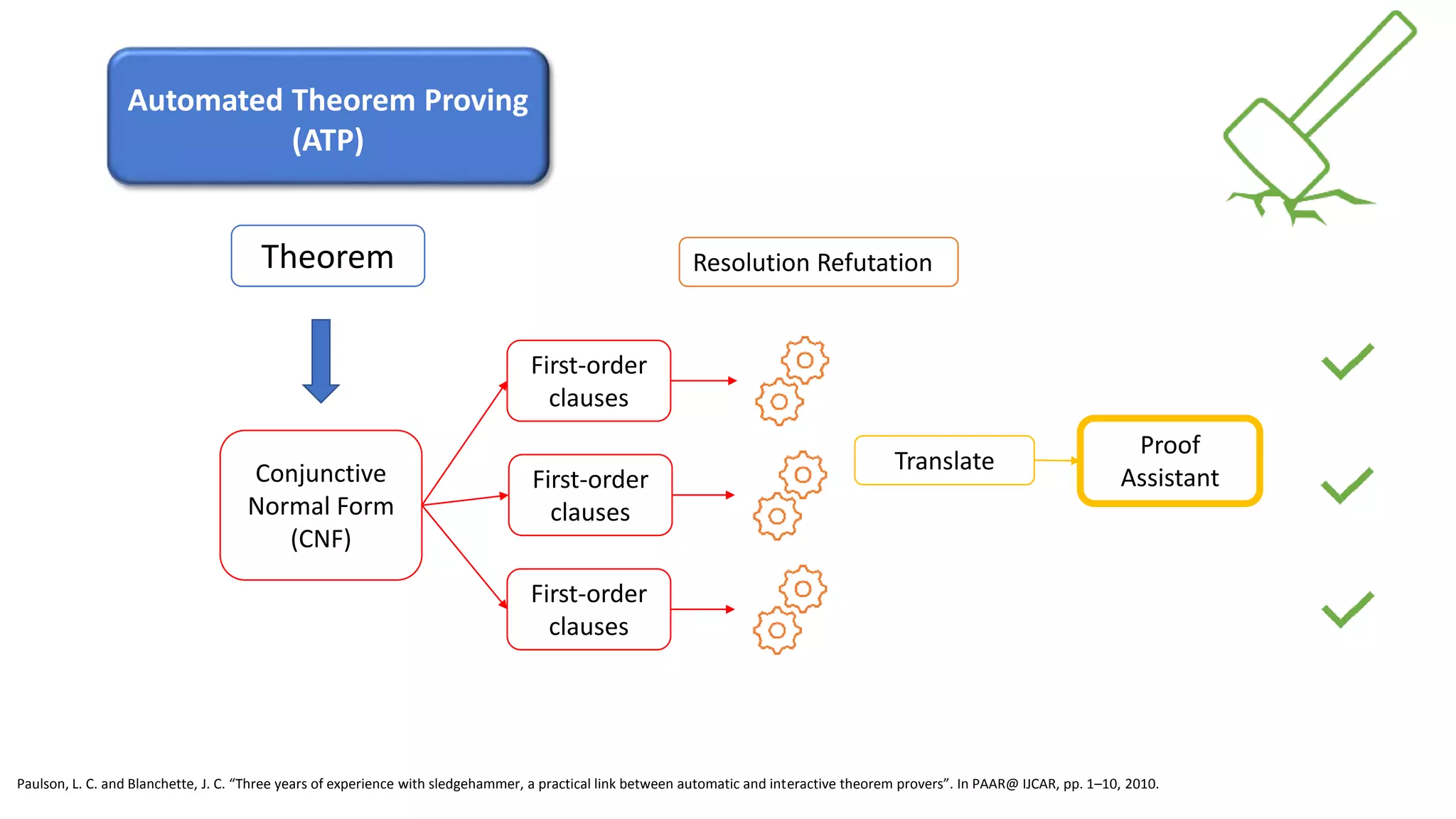Learning to Prove Theorems via Interacting with Proof Assistants | PPTX | Programming Languages ...