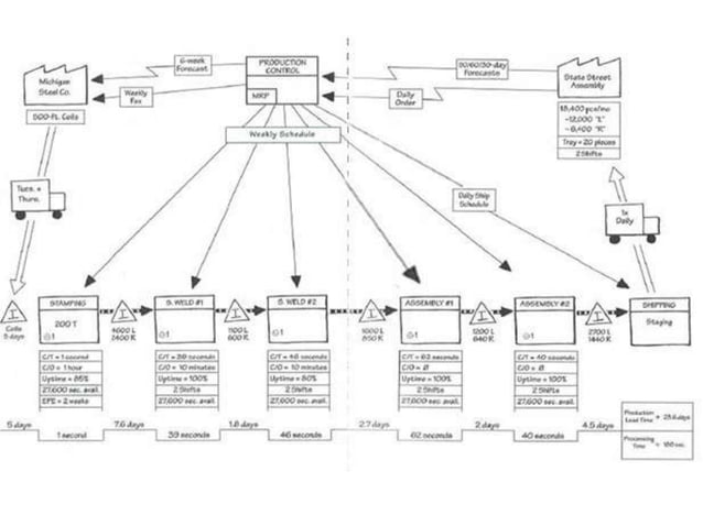 Learning to see (VSM) | PPTX | Logistics | Business