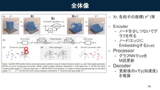 [DL輪読会]Learning to Simulate Complex Physics with Graph Networks | PDF