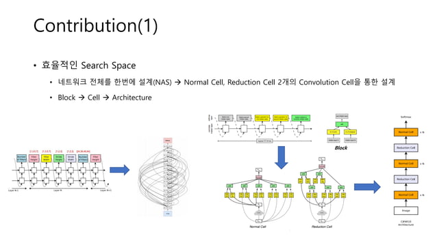 "Learning transferable architectures for scalable image recognition" Paper Review | PDF