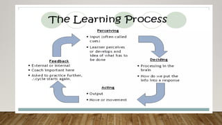 Learning, Types, Process & Theories.pptx