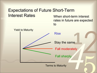 Econ315 Money and Banking: Learning Unit #13: Term Structure of ...