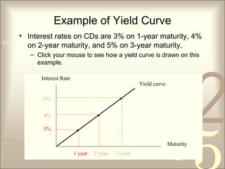 Econ315 Money and Banking: Learning Unit #13: Term Structure of ...