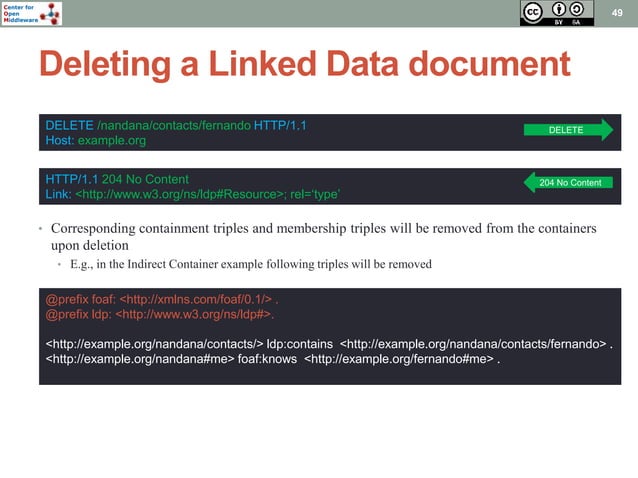 Learning W3C Linked Data Platform with examples | PPT