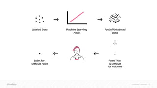Machine Learning with Limited Labeled Data 4/3/19 | PPT
