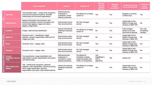 Machine Learning with Limited Labeled Data 4/3/19 | PPT
