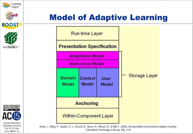 EU Project Layers: Informal Learning at the Workplace with Video Clips ...