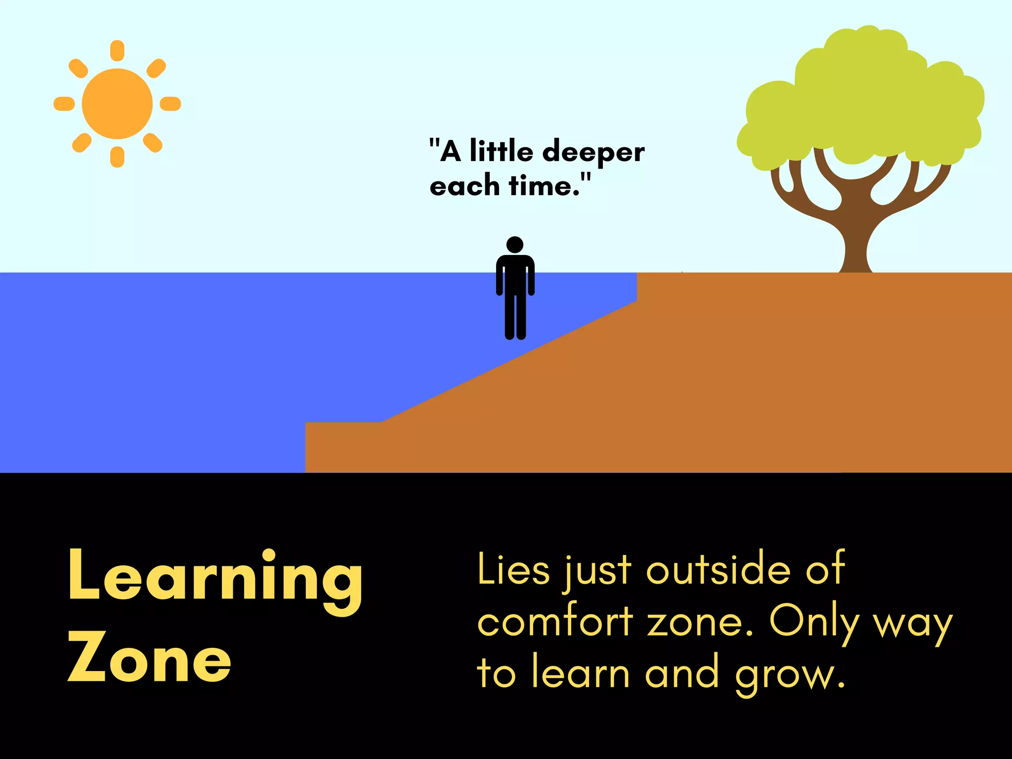 The Learning Zone Model (Senninger, 2000) | PDF