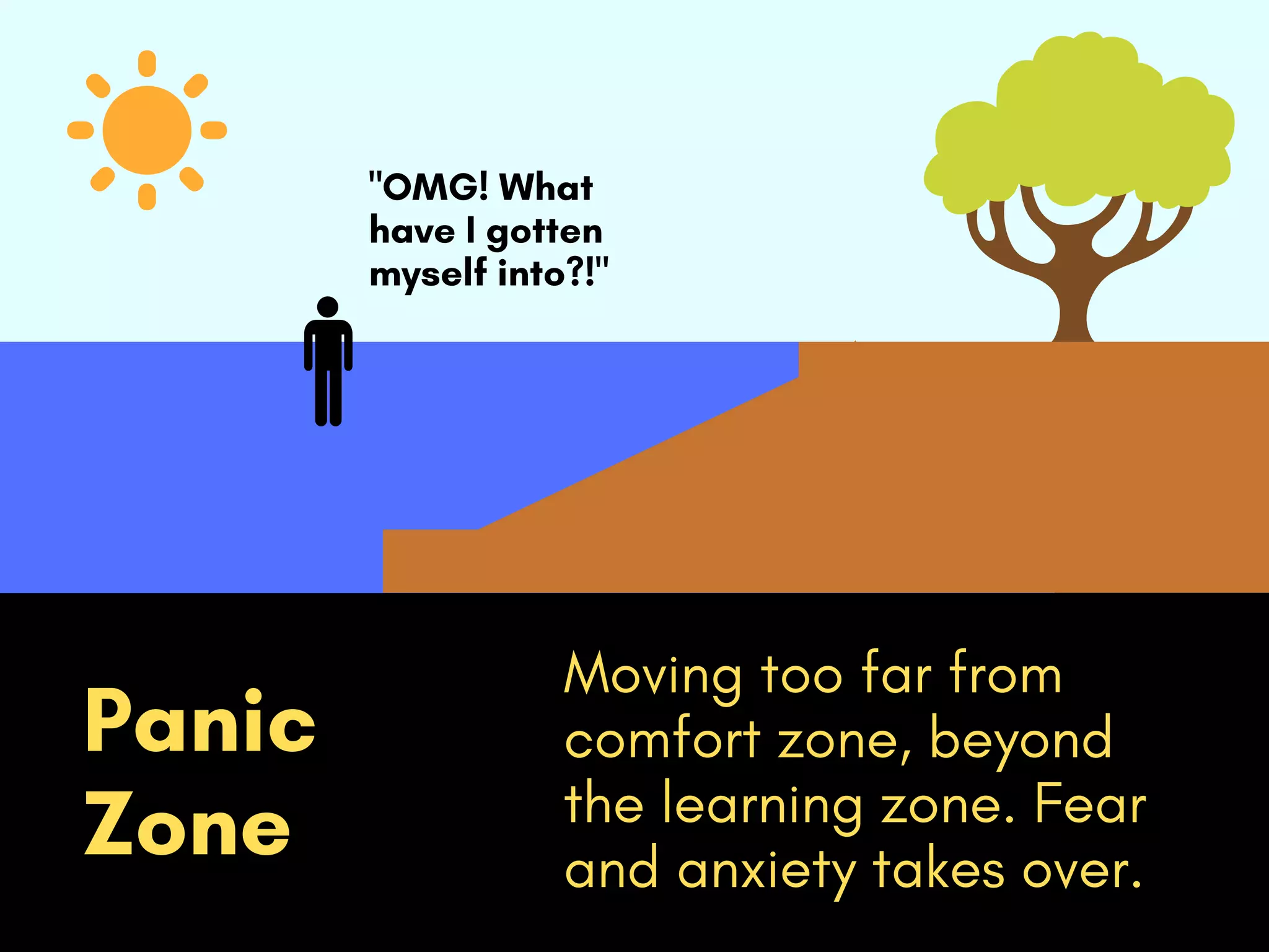 The Learning Zone Model (Senninger, 2000) | PDF