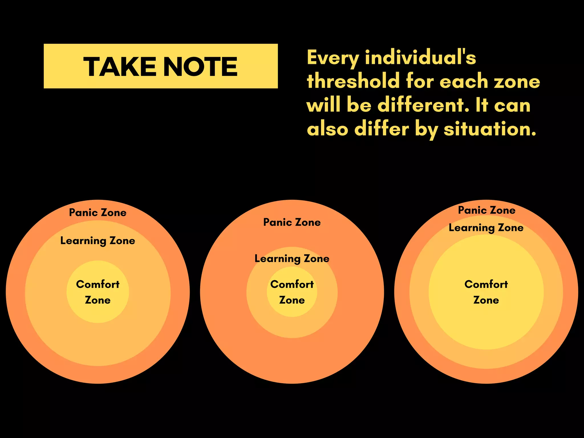The Learning Zone Model (Senninger, 2000) | PDF