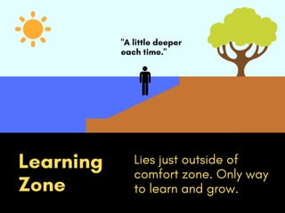 The Learning Zone Model (Senninger, 2000) | PDF