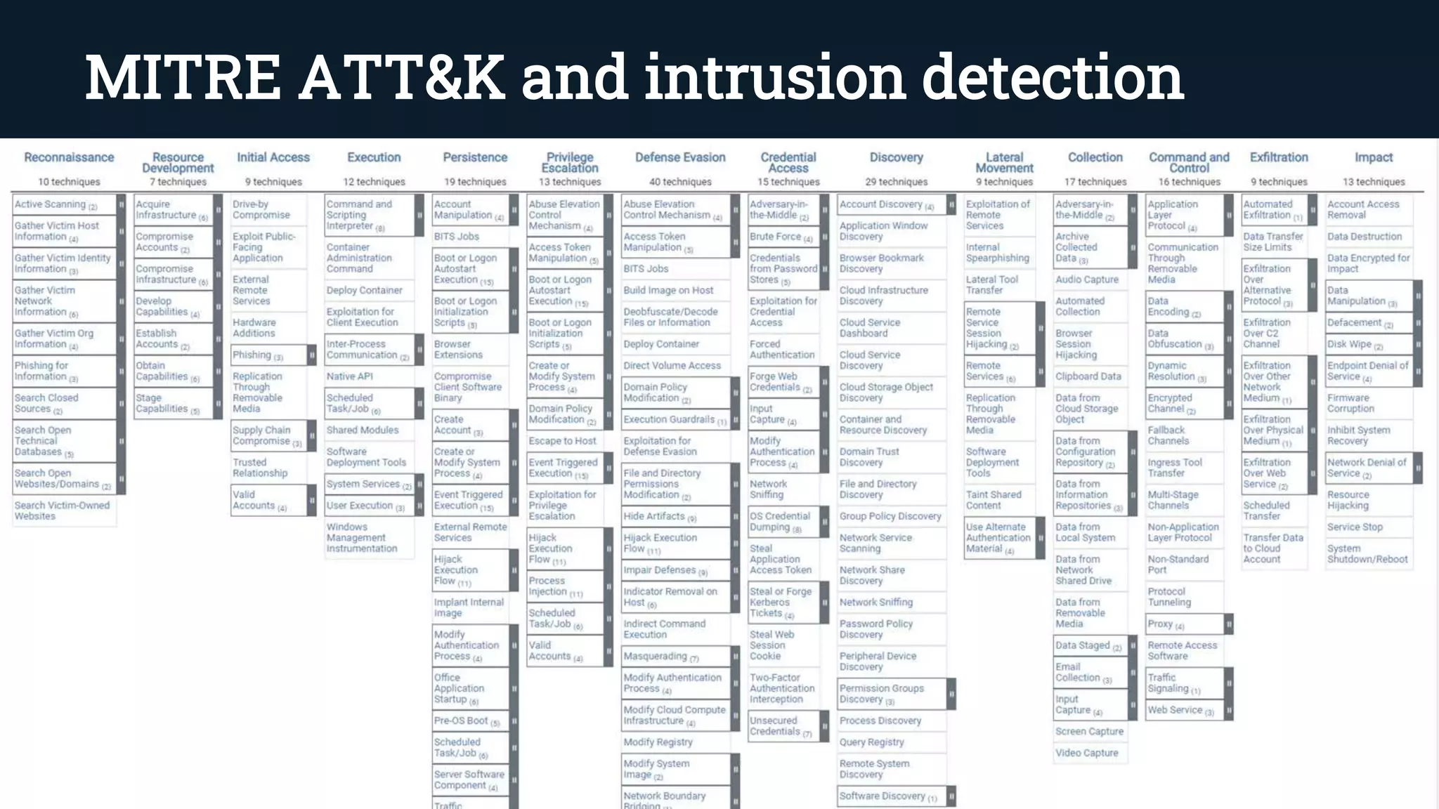 Learn intrusion detection: Using Zeek and Elastic for incident response ...