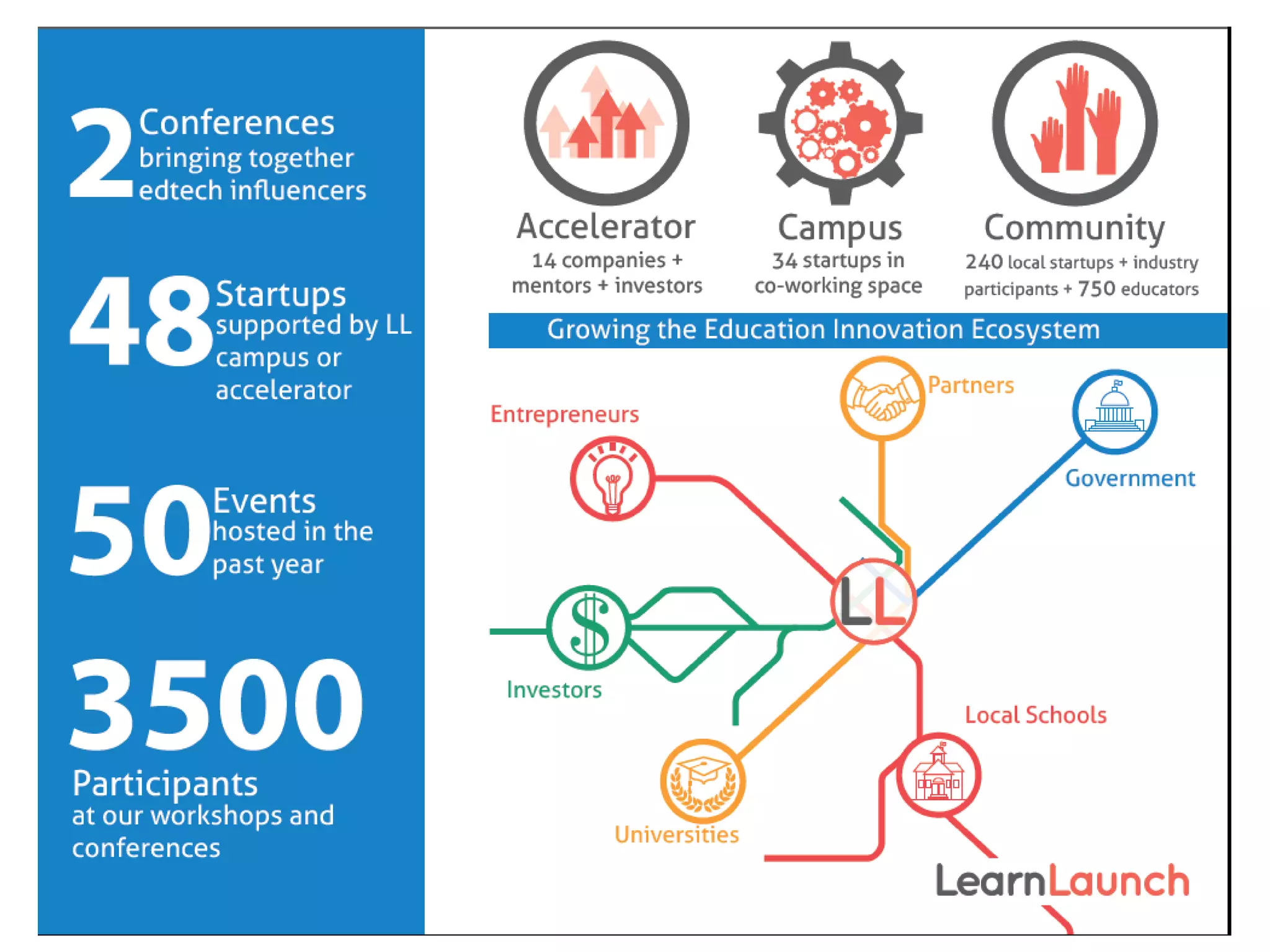 Boston's Edtech Ecosystem | PPTX | Education industry | Industries