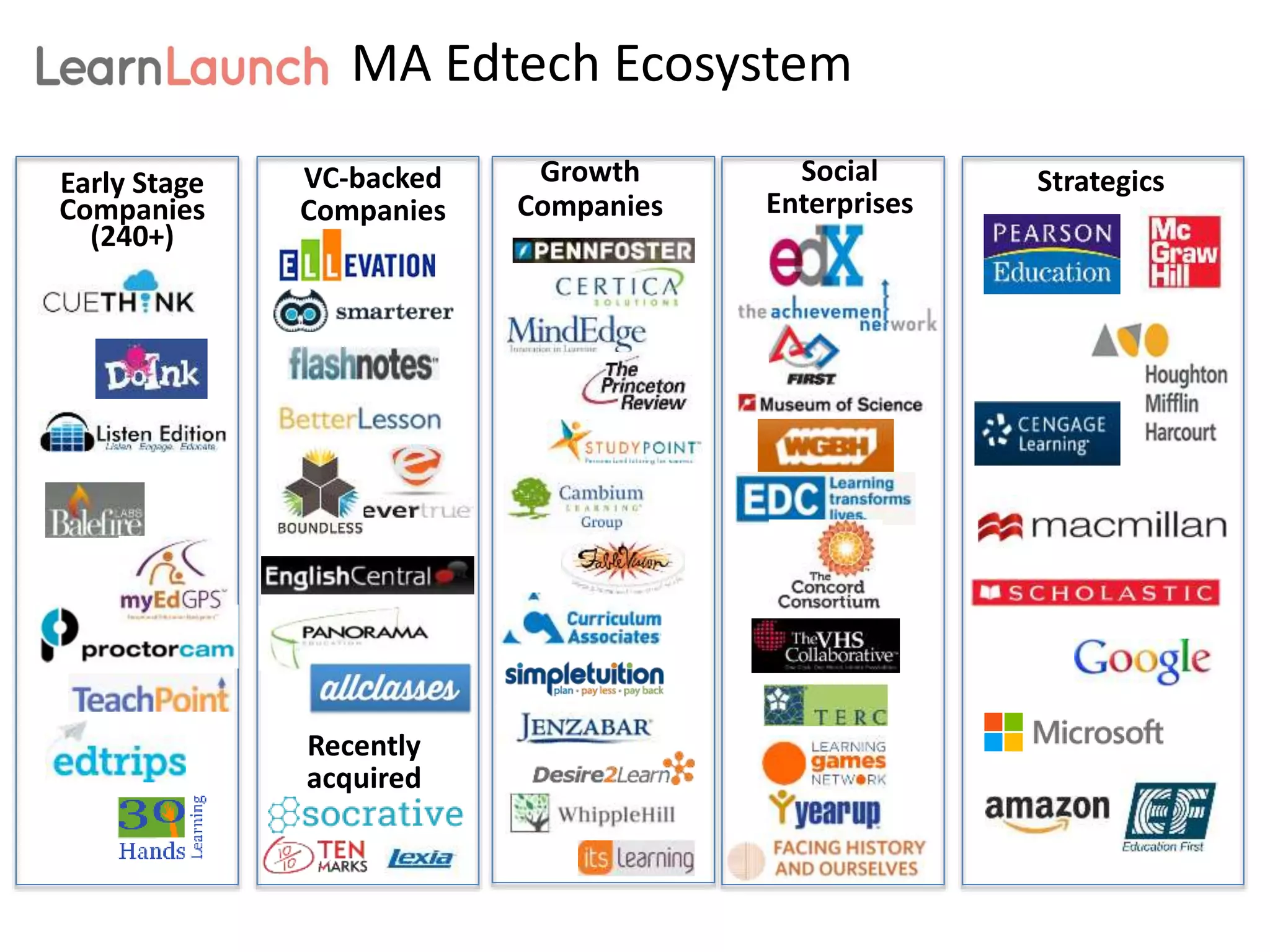 Boston's Edtech Ecosystem | PPTX | Education industry | Industries