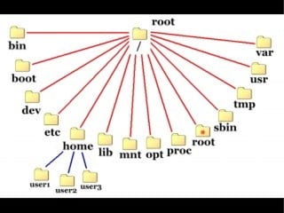 Linux Basic Commands | PPT