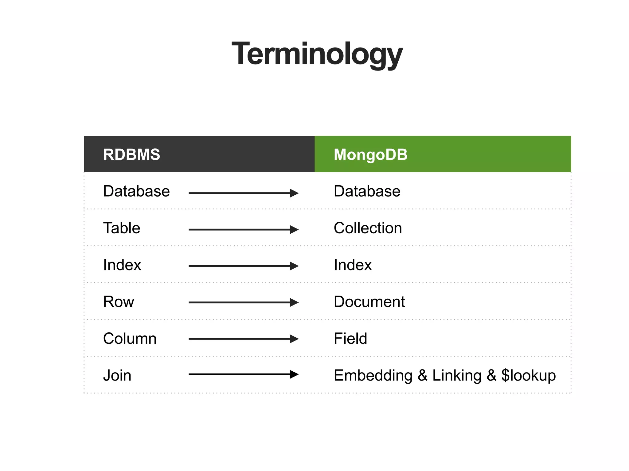 Introduction to MongoDB | PPTX
