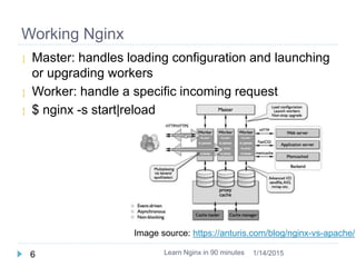 Learn nginx in 90mins | PPTX