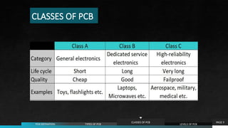 Learn+PCB+Design Learn+PCB+Design.pptxLearn+PCB+Design.pptx