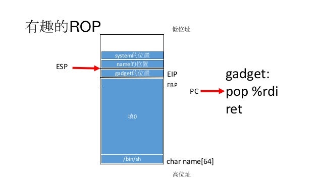 [若渴計畫]64-bit Linux Return-Oriented Programming