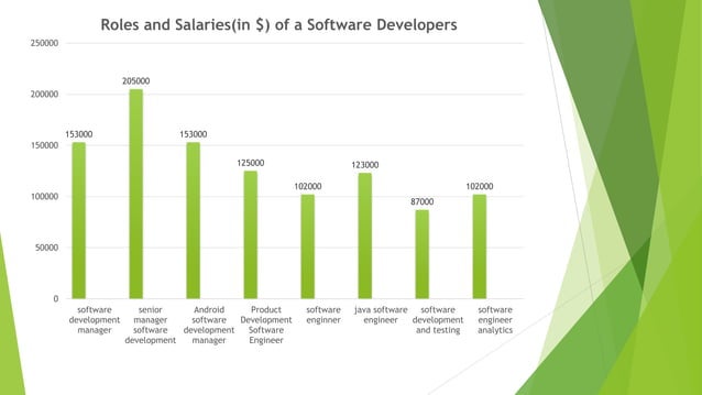 Learn software development | PPT