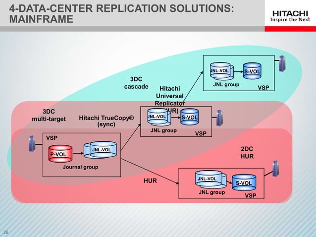 Learn the facts about replication in mainframe storage webinar | PPTX