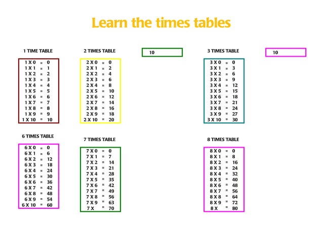 Learn the times tables | PPT