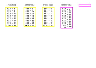 Learn the times tables | PPT