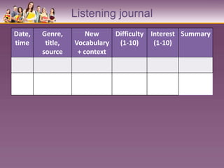 Learn to listen English online | PPTX