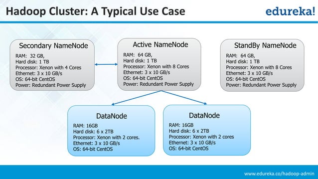 Learn to setup a Hadoop Multi Node Cluster | PPT