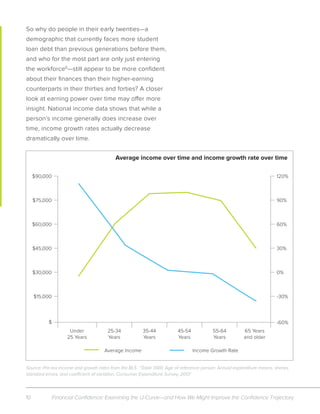 Learn Vest Financial Confidence Curve | PDF