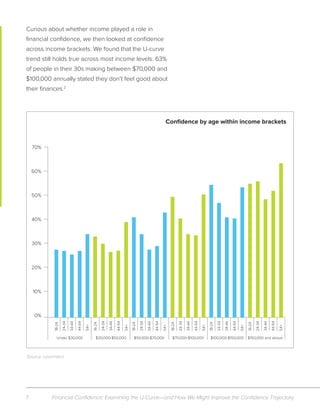 Learn Vest Financial Confidence Curve | PDF