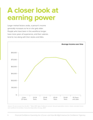 Learn Vest Financial Confidence Curve | PDF
