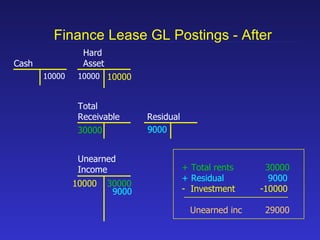 Lease Accounting Basics | PPT