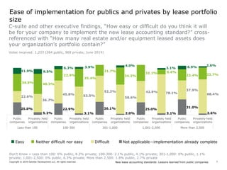 Just One-Quarter of Public Company Executives Call Lease Accounting ...