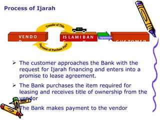 Lease and ijarah | PPS