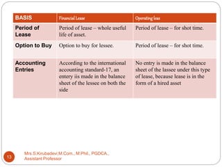 Lease financing | PPSX