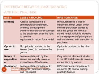 Lease financing | PPSX | Business Accounting & Finance | Business