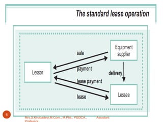 Lease financing | PPSX