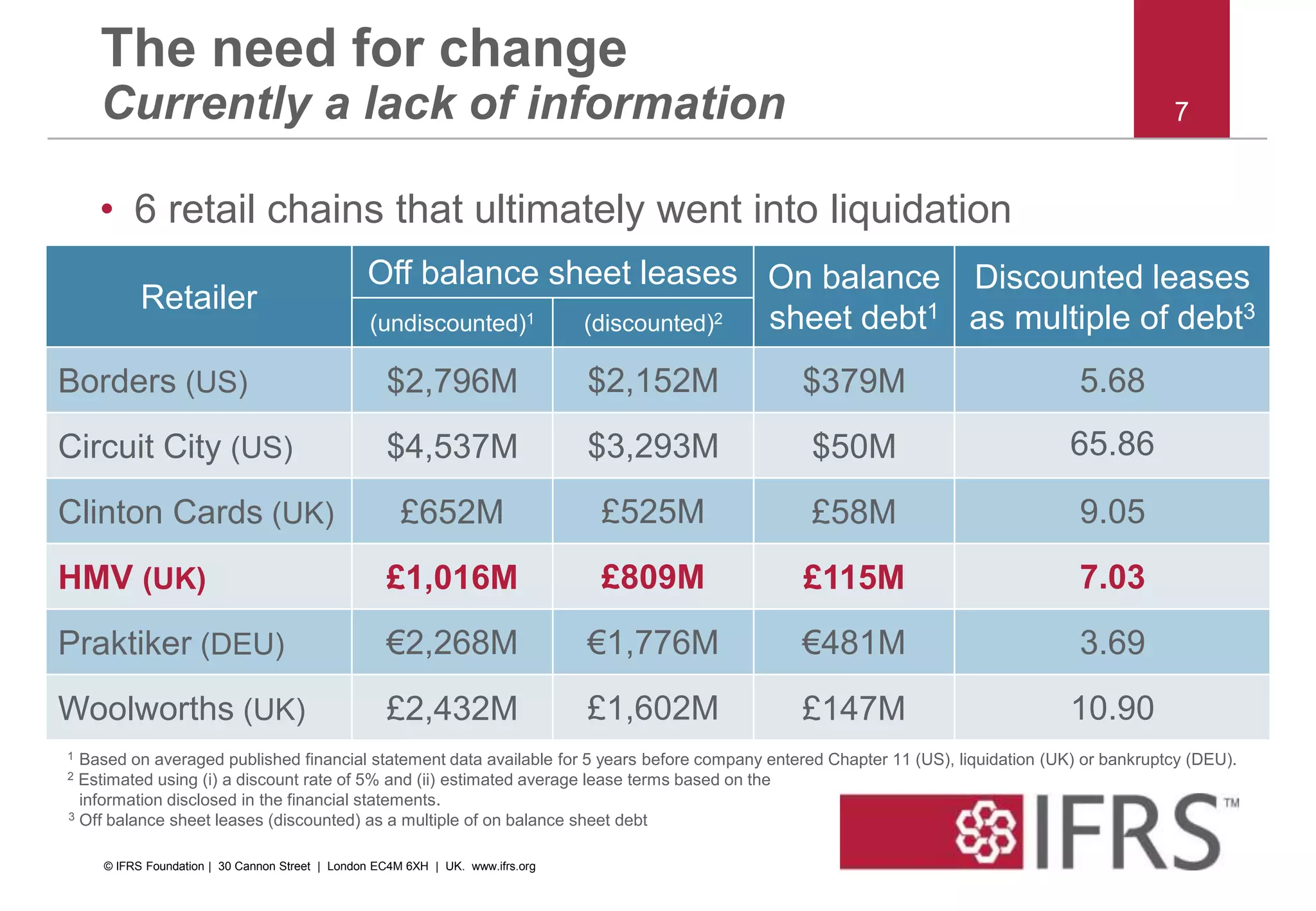 IFRS 16 Leases Presentation | PPTX