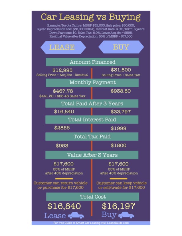Car Lease vs Buy | PDF