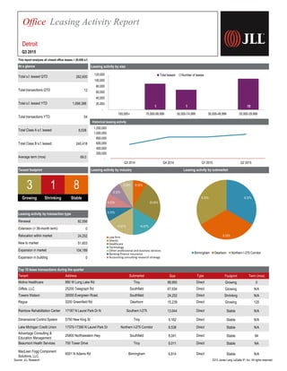 Leasing Activity Sheet Q3 2015-Detroit | PDF
