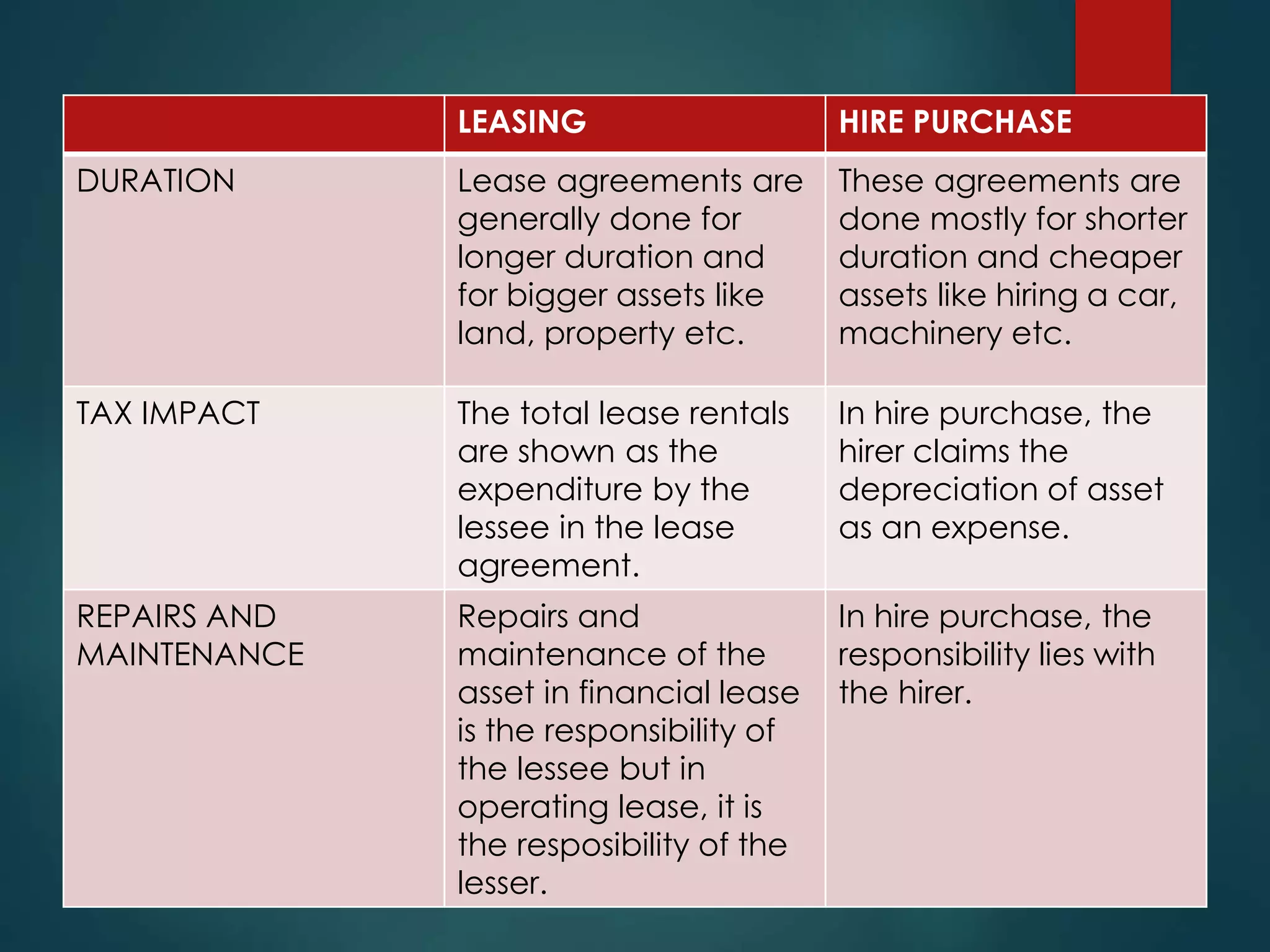 Leasing and hire purchase | PPTX