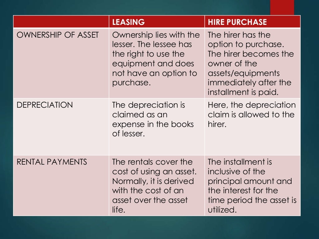 Leasing and hire purchase Leasing and hire purchase