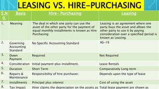 Leasing & Hire purchase | PPTX