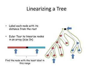 Least common ancestors in constant time | PPT