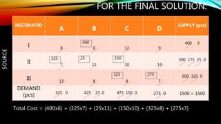 Least Cost Method | PPTX