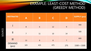 Least Cost Method | PPTX