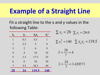Least Squares Method Examples