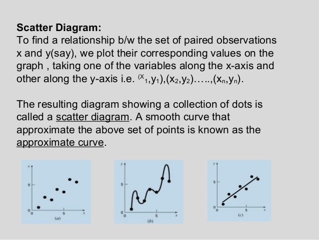 Least square method